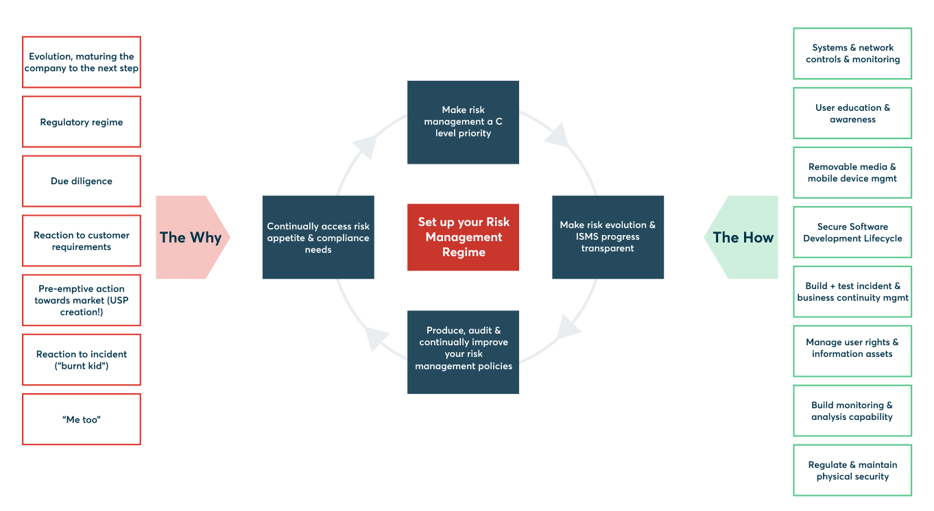 What is an Information Security Management System (ISMS)?