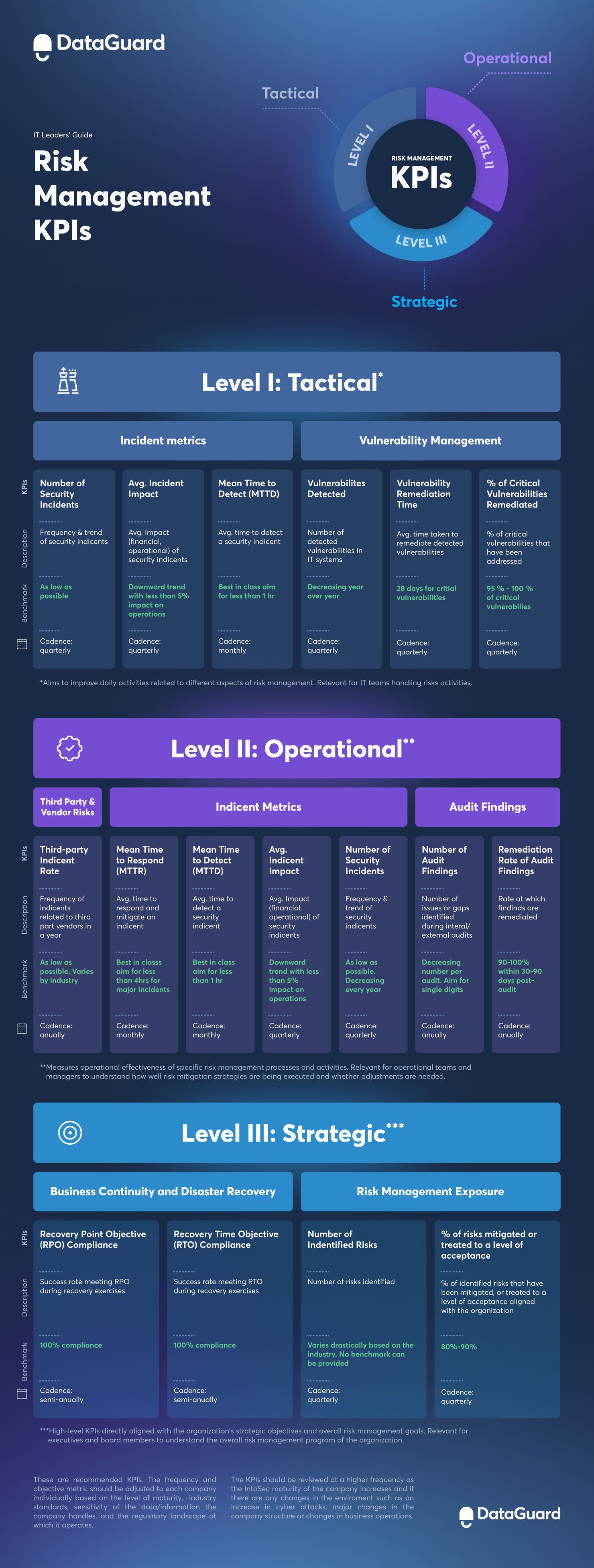 Critical risk management KPIs for IT leaders (+infographic)