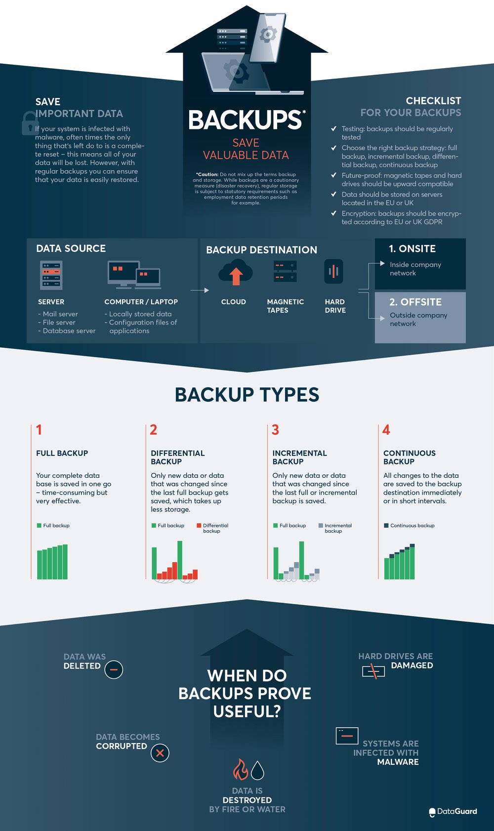 What are backups and data recovery?