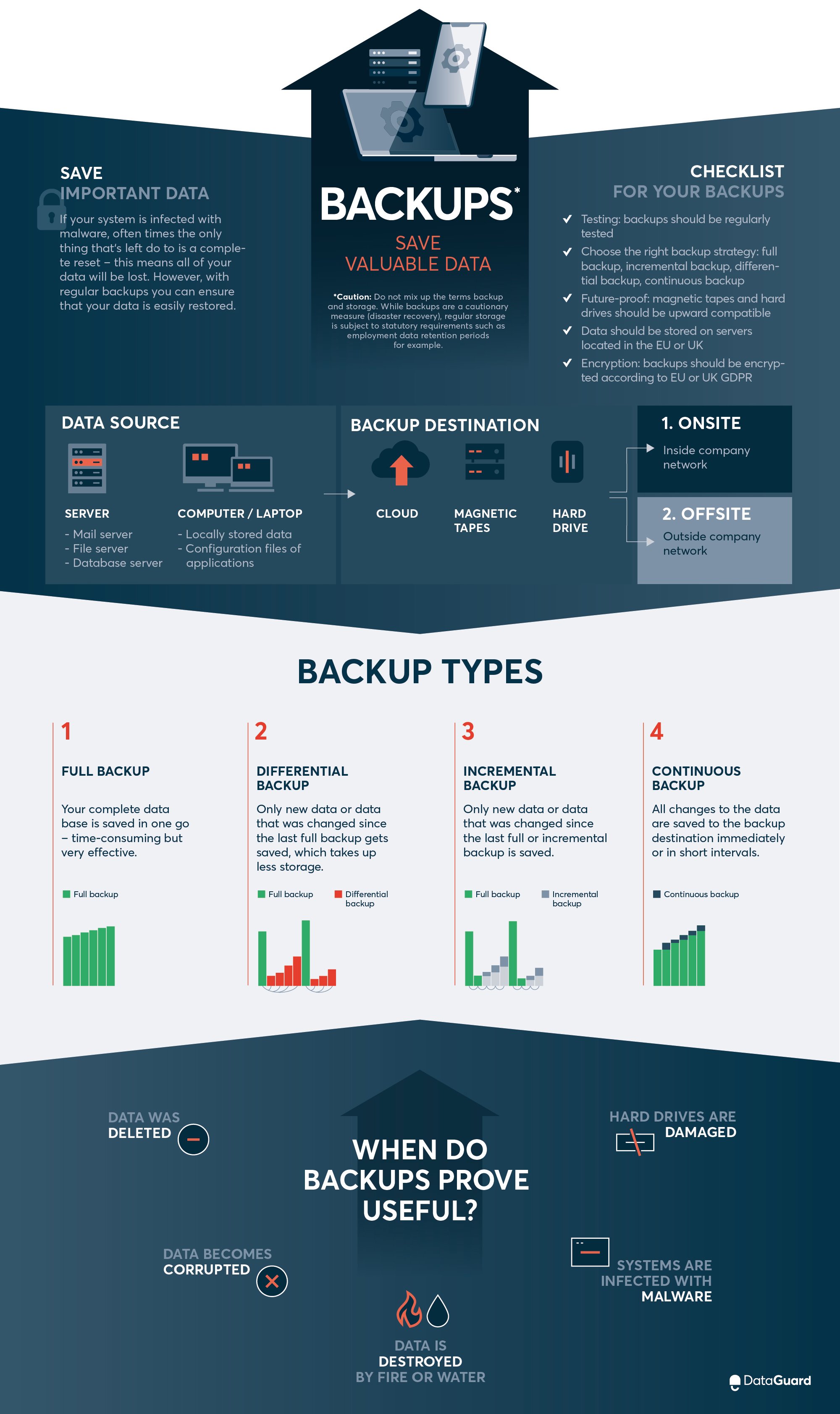 What are backups and data recovery?