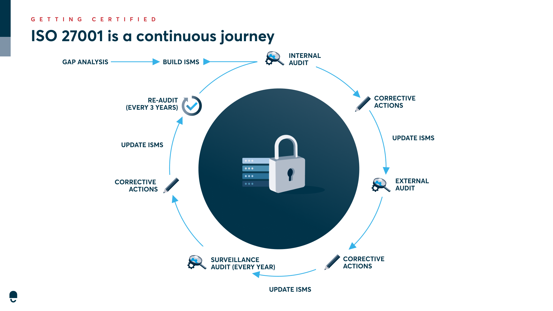 Webinar Recap: ISO 27001 - Why? How? Now!